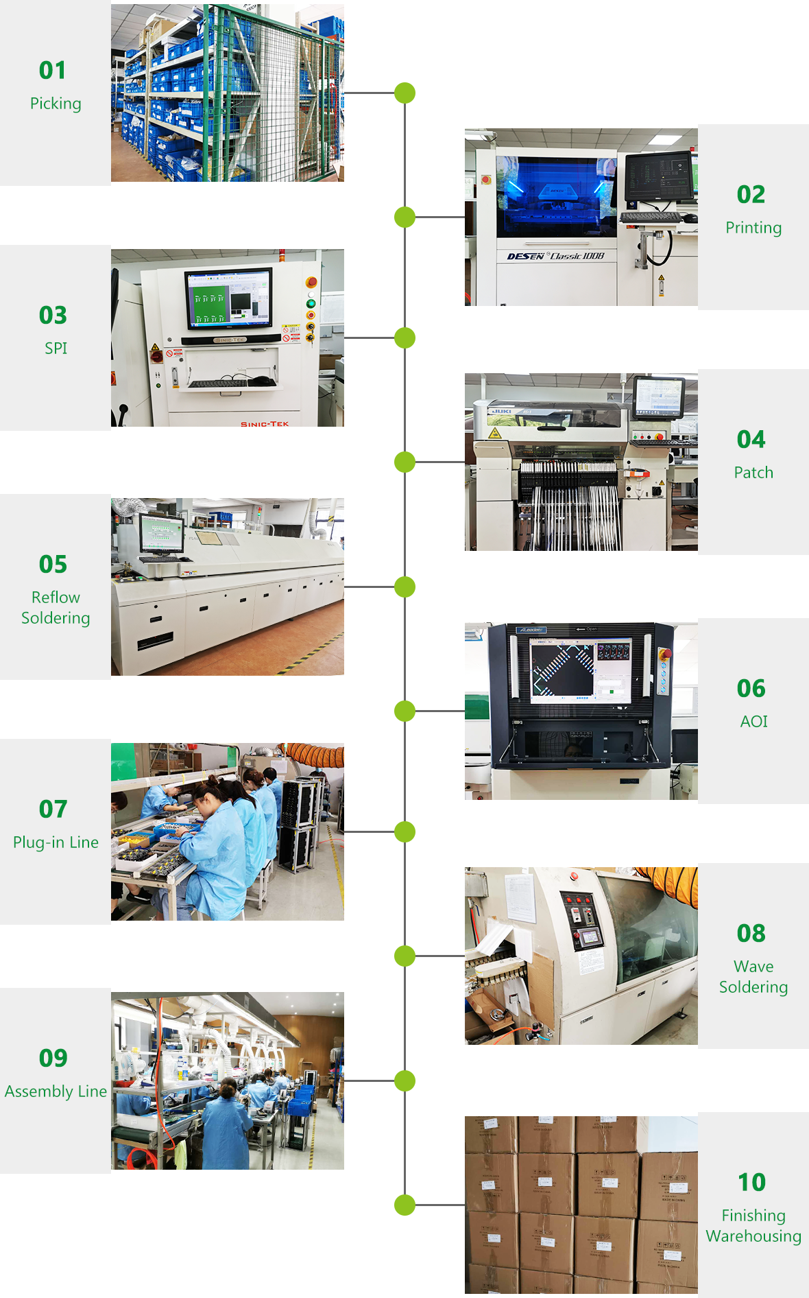 Electronic Processing Process - Maxway Technology Pty Ltd